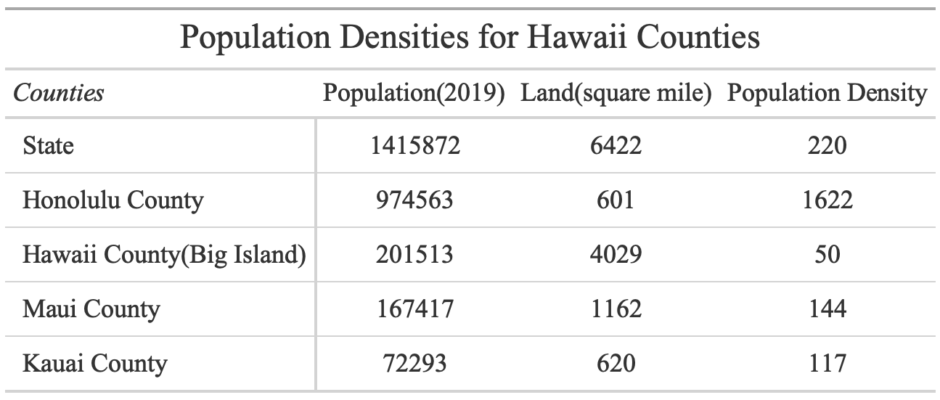 Is Hawaii overpopulated? - Living in Hawaii